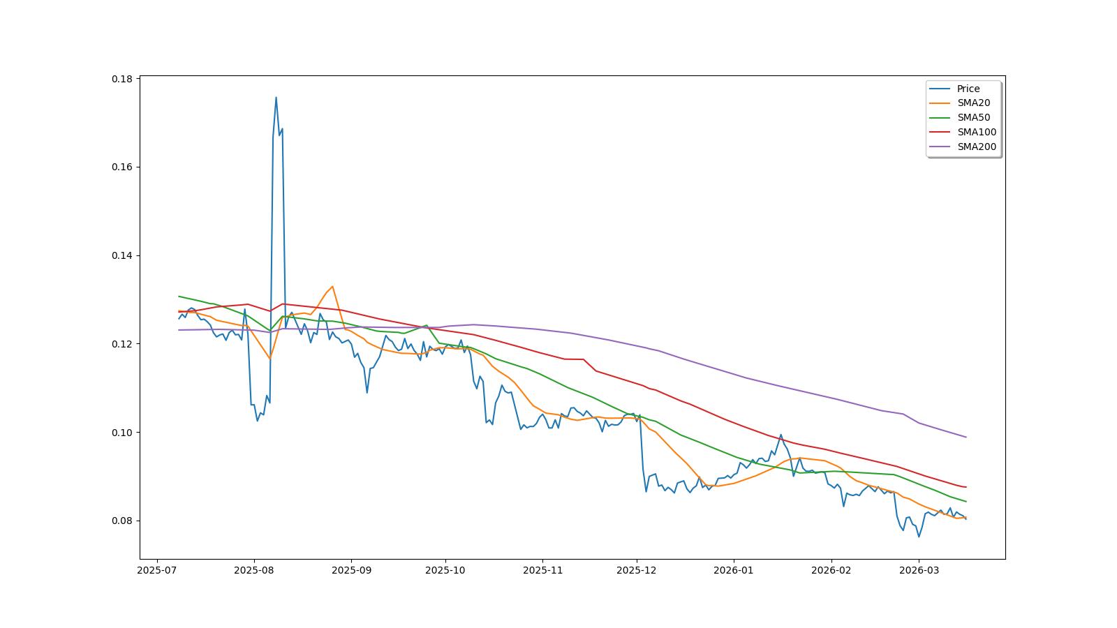UDAO Simple Moving Averages