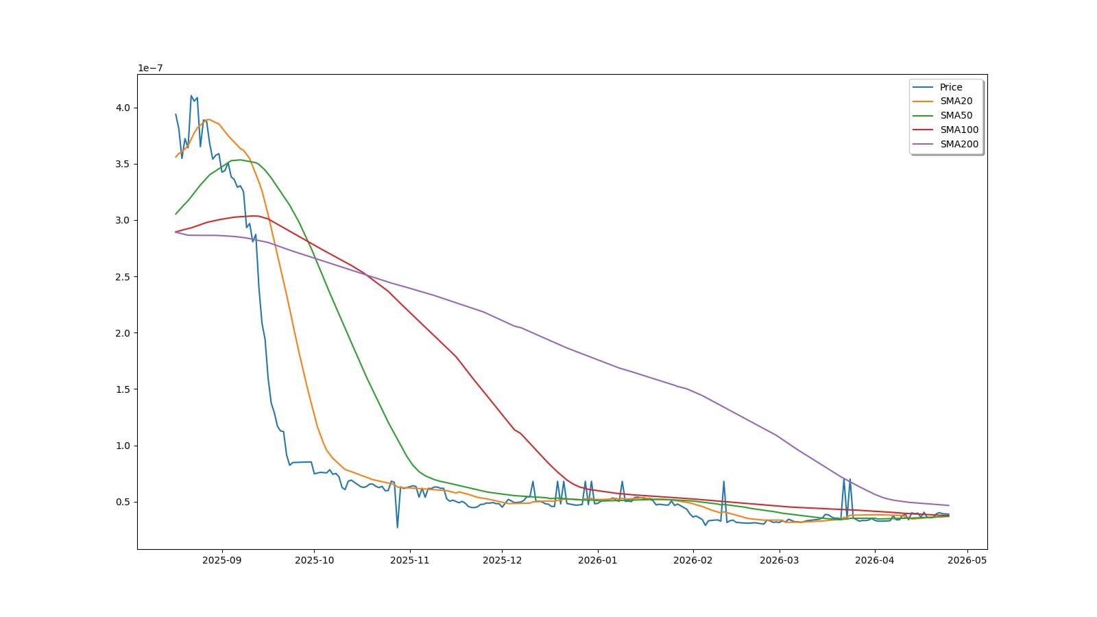 UFO Gaming Simple Moving Averages