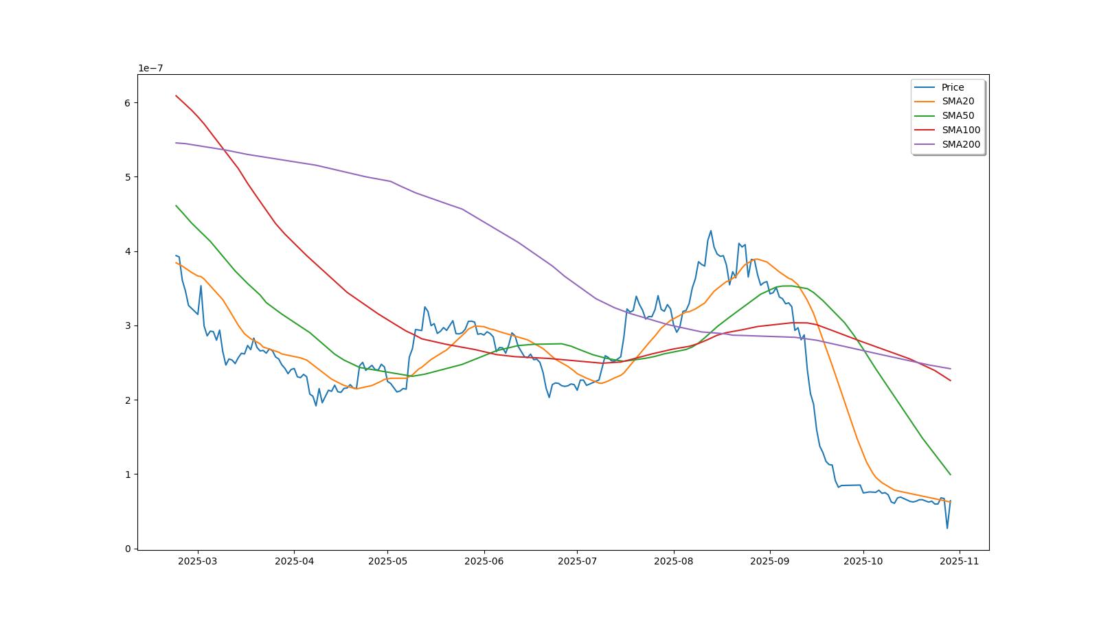 UFO Gaming Simple Moving Averages
