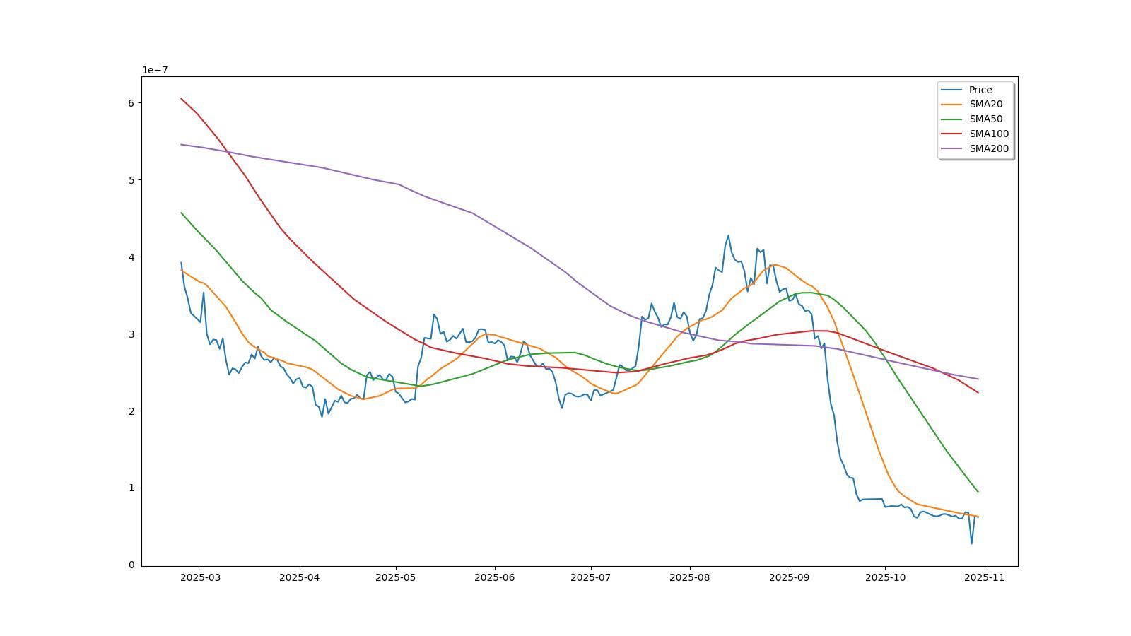 UFO Gaming Simple Moving Averages