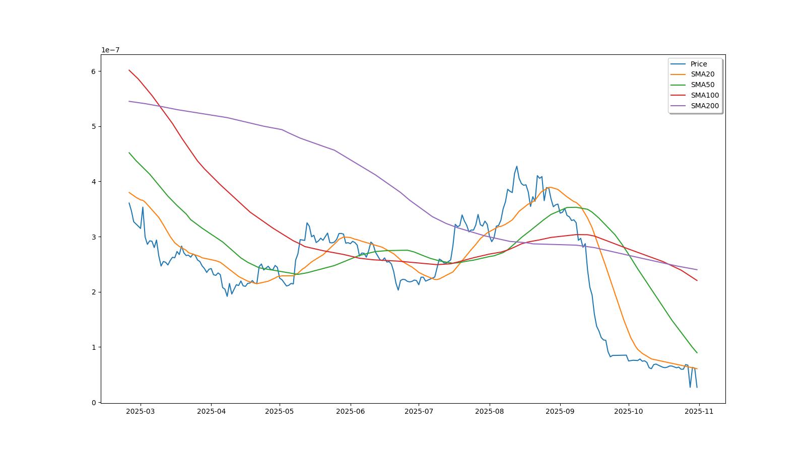 UFO Gaming Simple Moving Averages