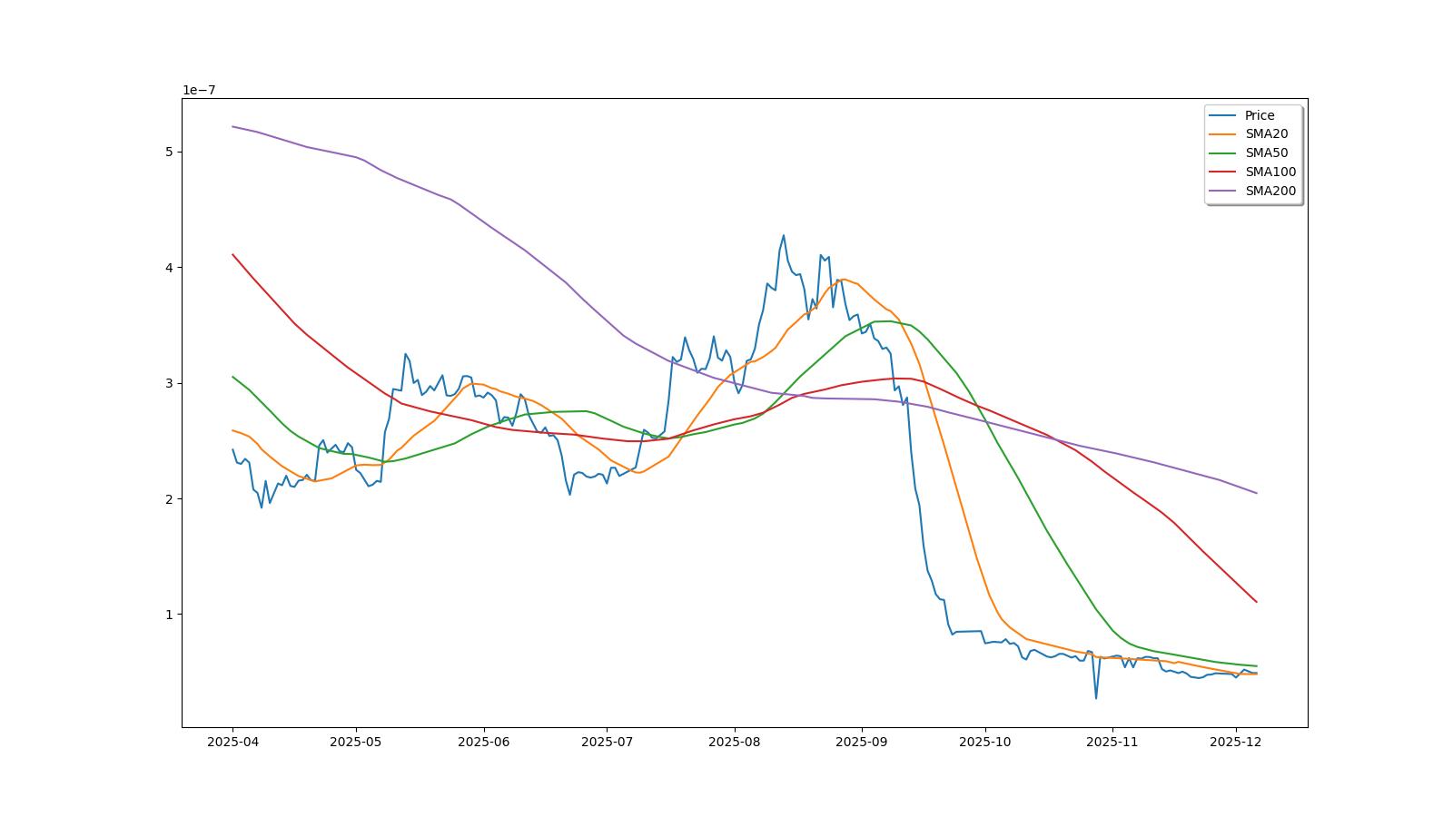 UFO Gaming Simple Moving Averages