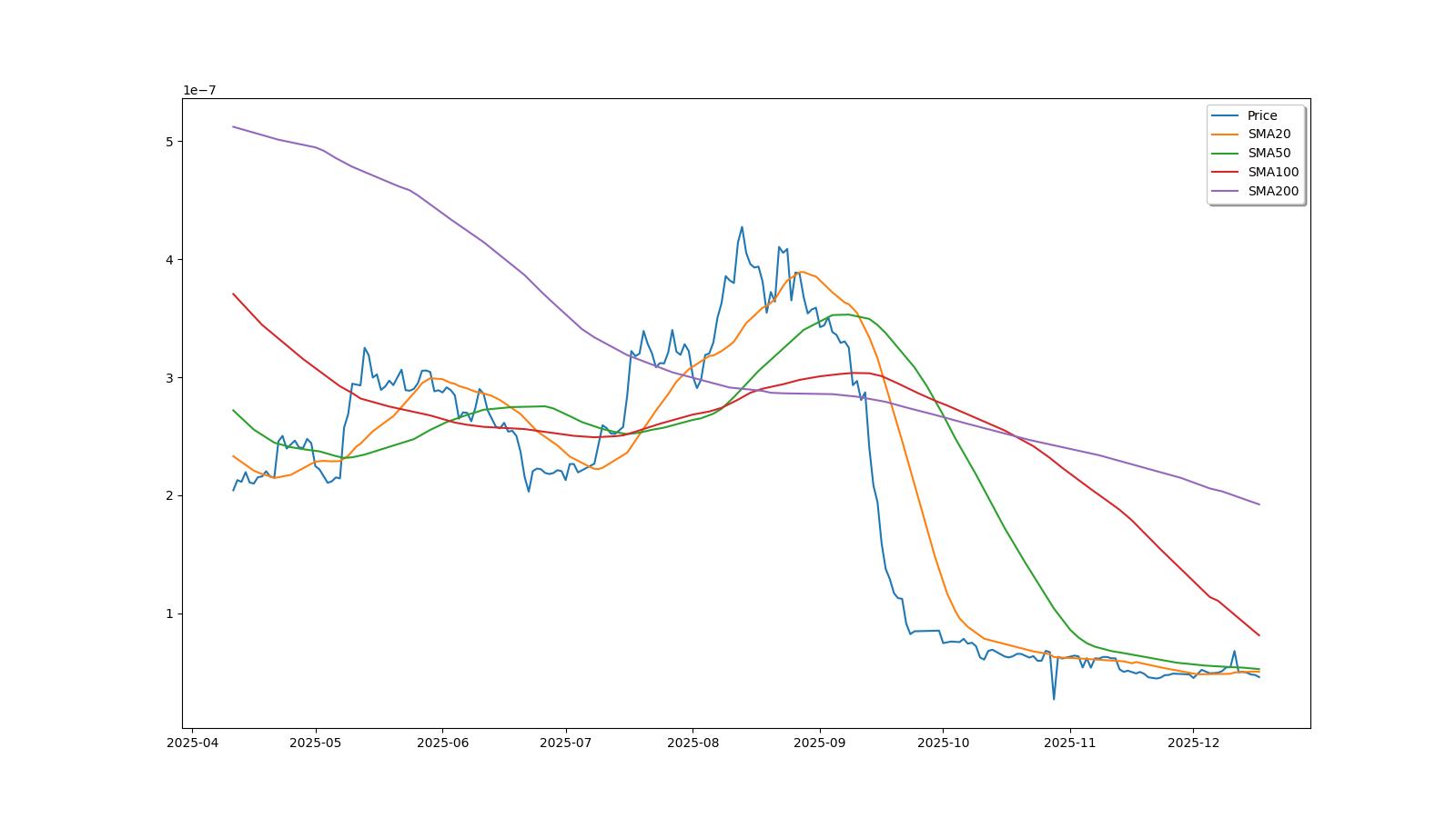 UFO Gaming Simple Moving Averages