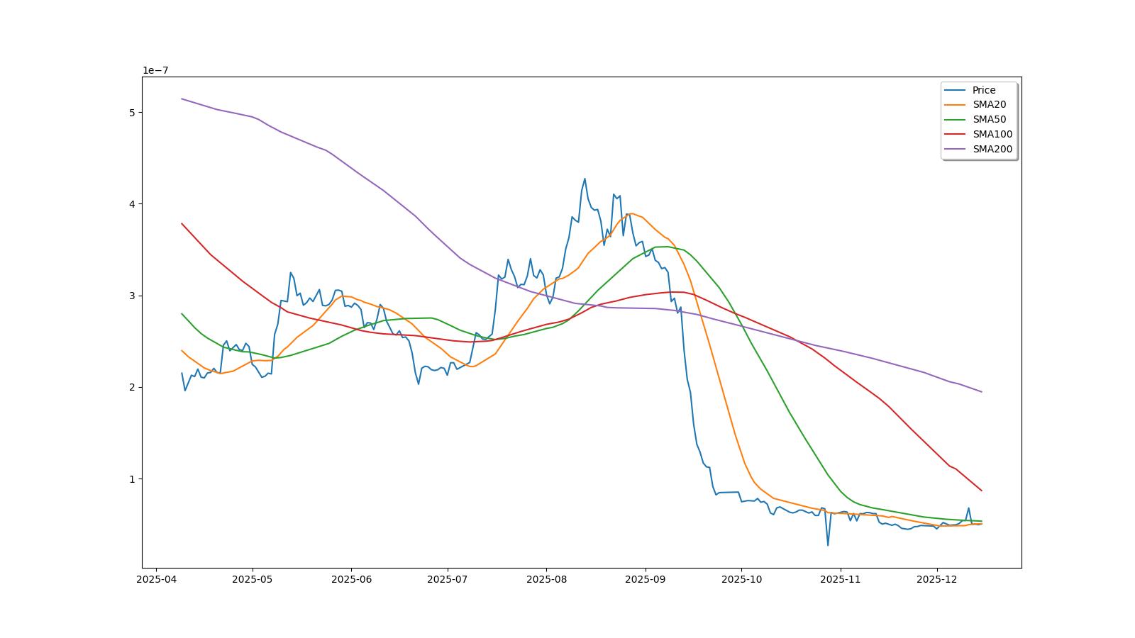 UFO Gaming Simple Moving Averages