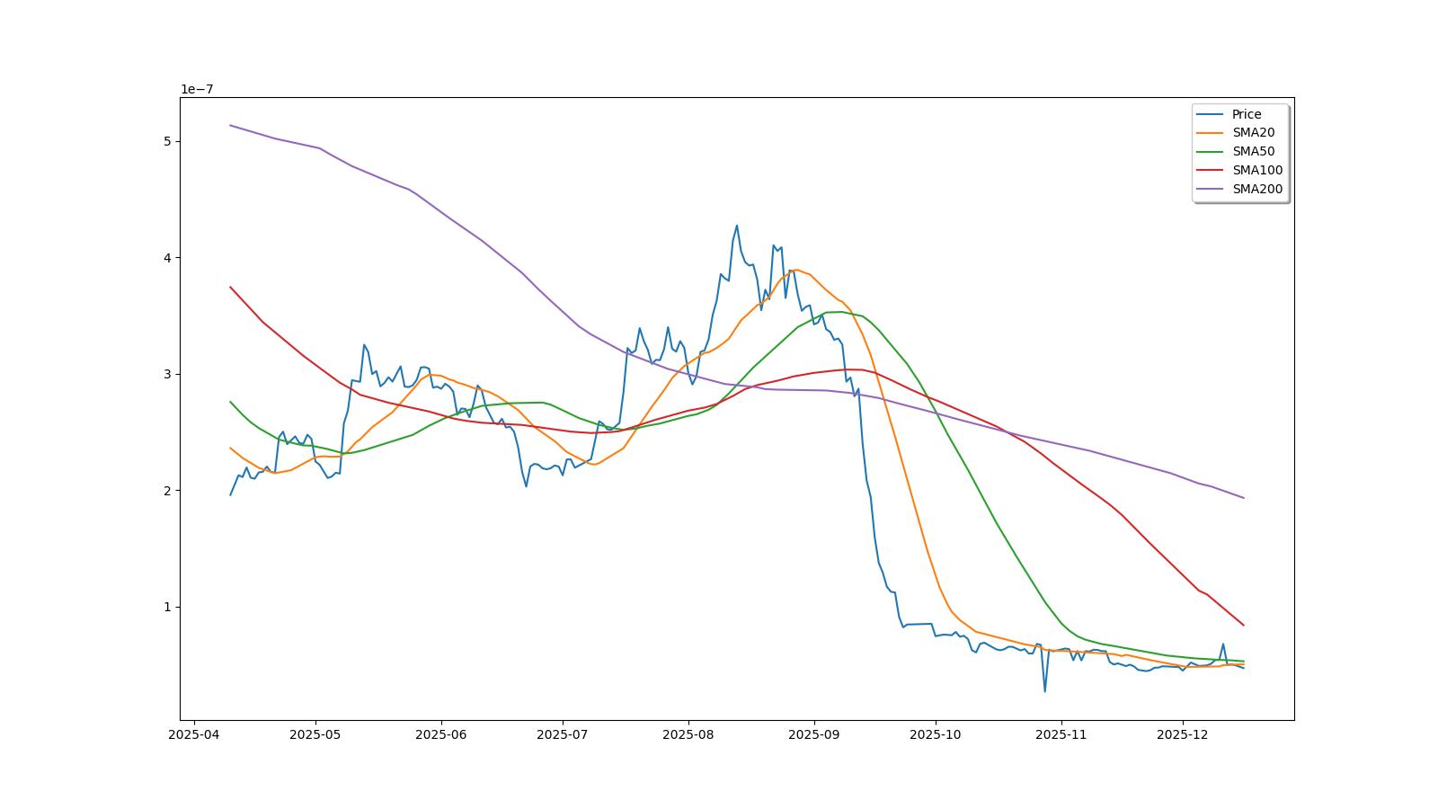 UFO Gaming Simple Moving Averages