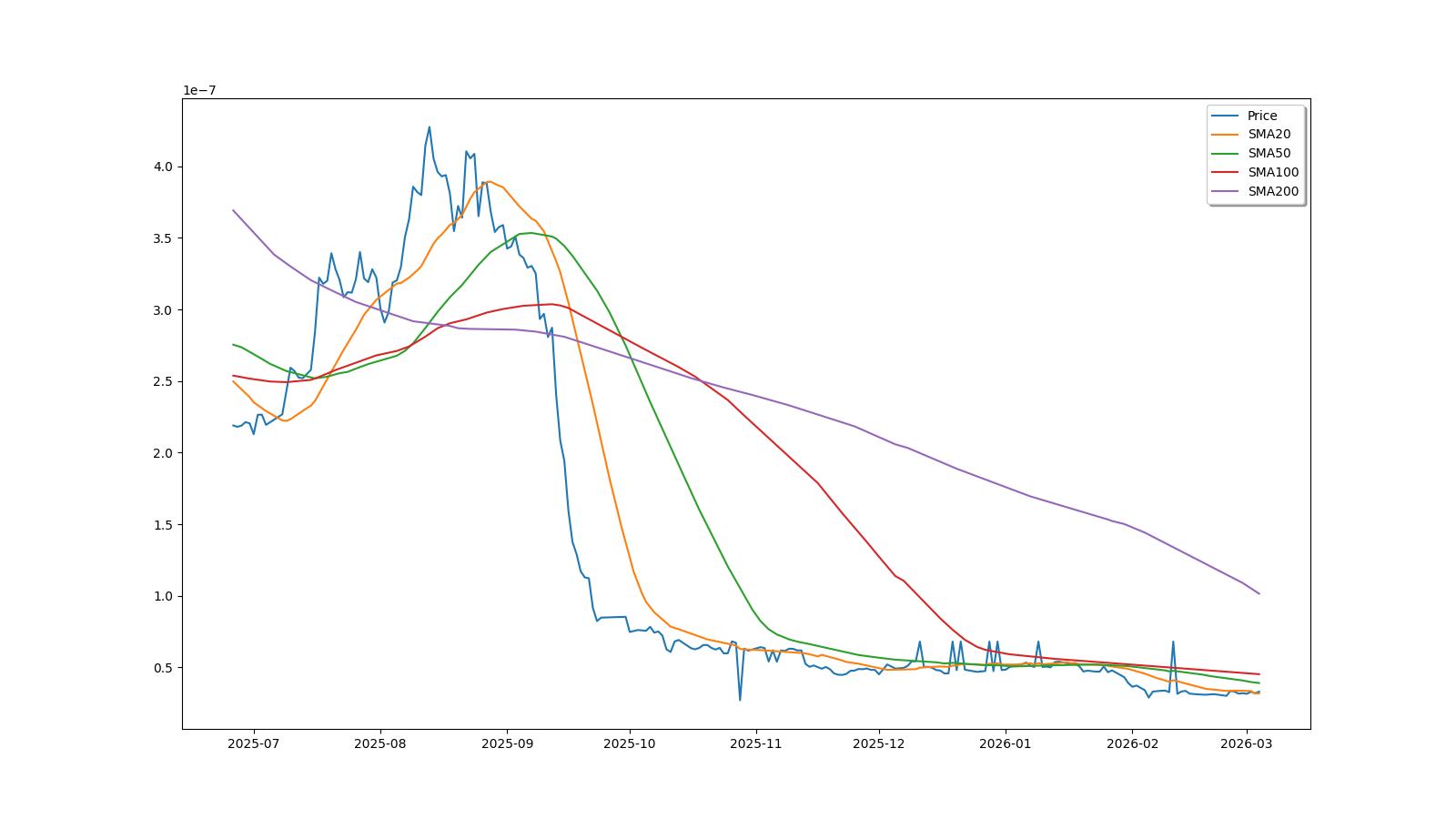 UFO Gaming Simple Moving Averages