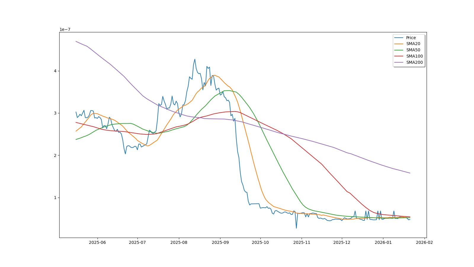 UFO Gaming Simple Moving Averages