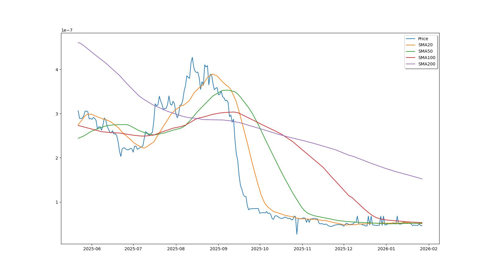 UFO Gaming Simple Moving Averages