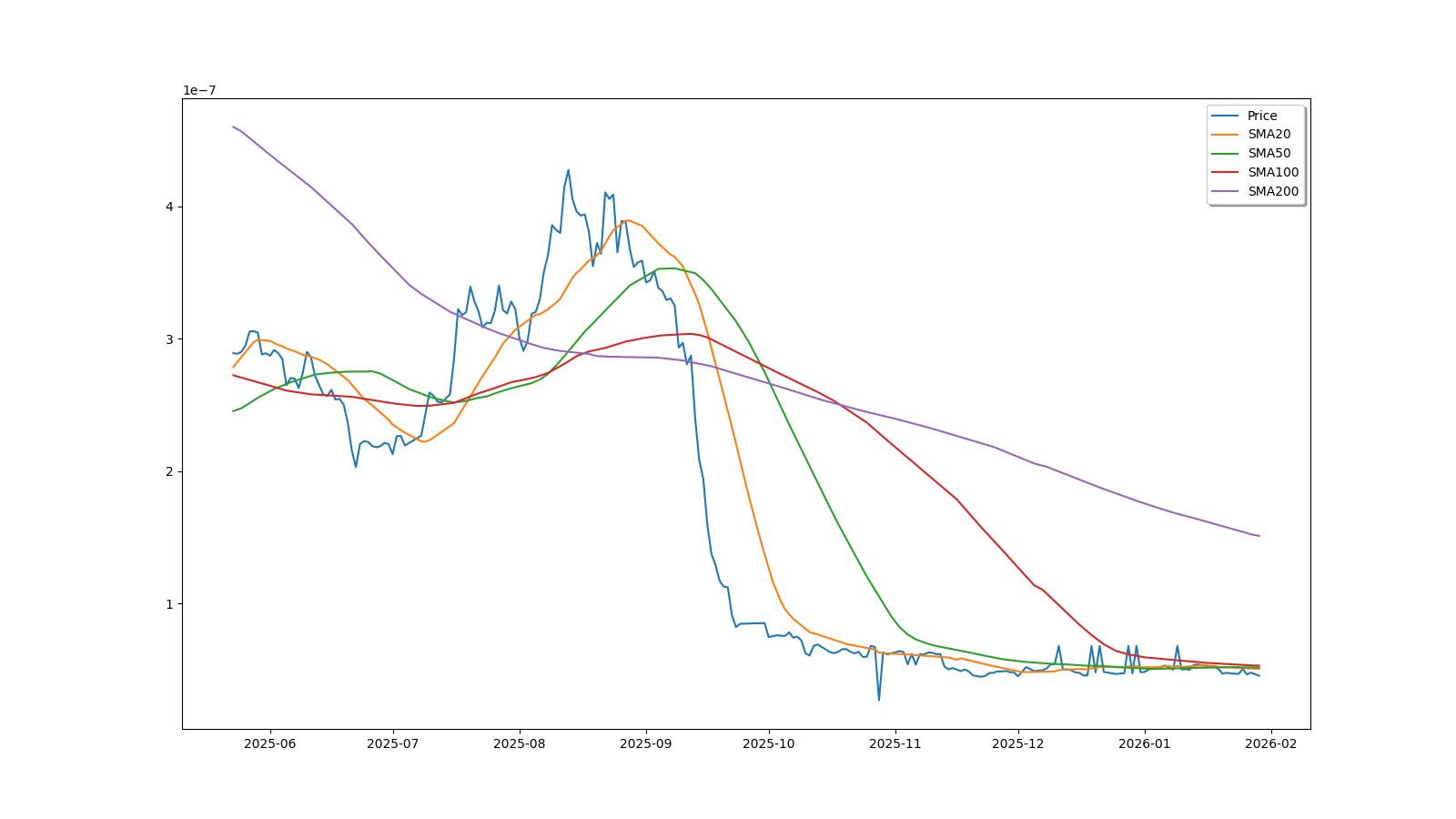 UFO Gaming Simple Moving Averages