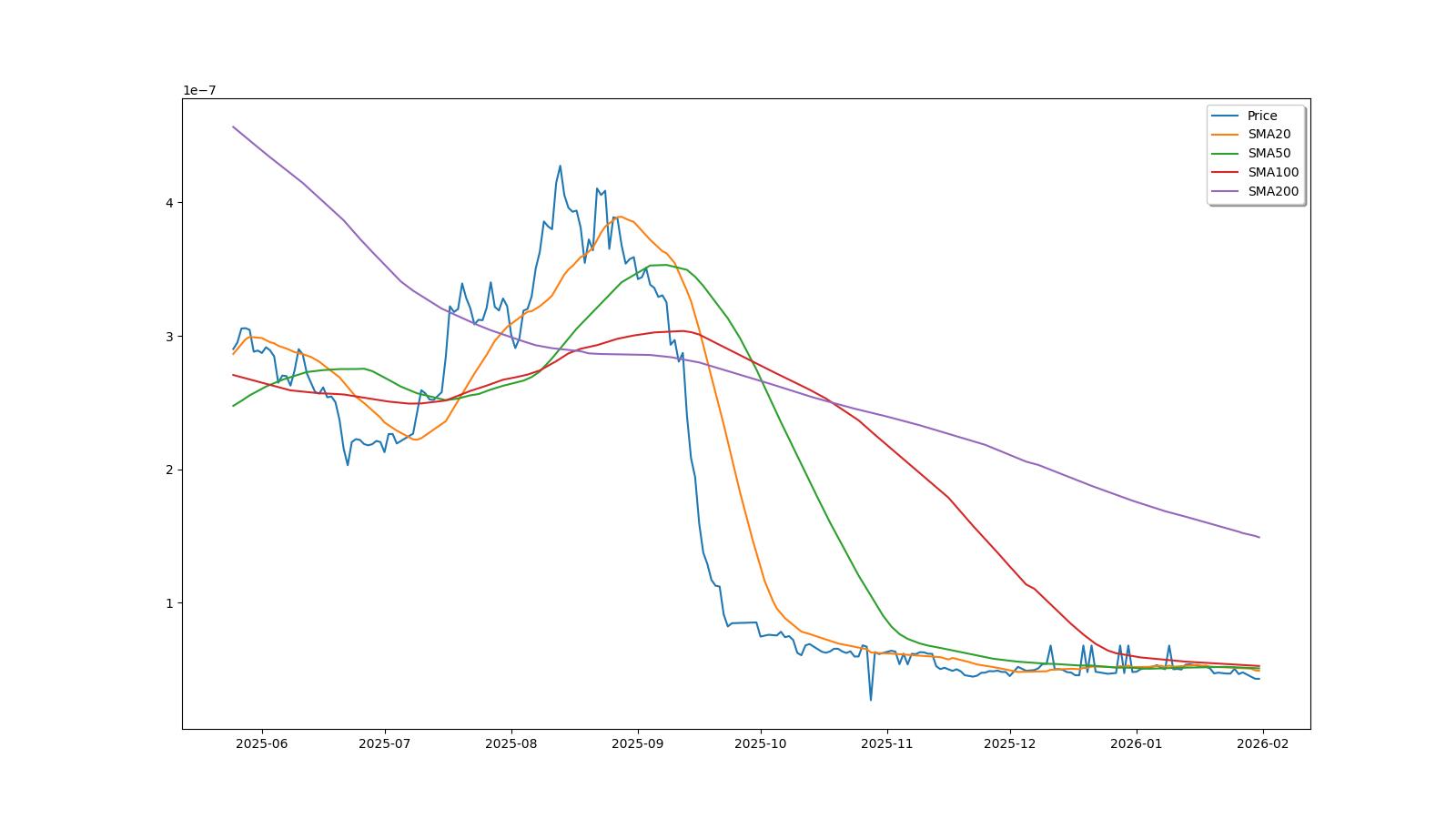 UFO Gaming Simple Moving Averages