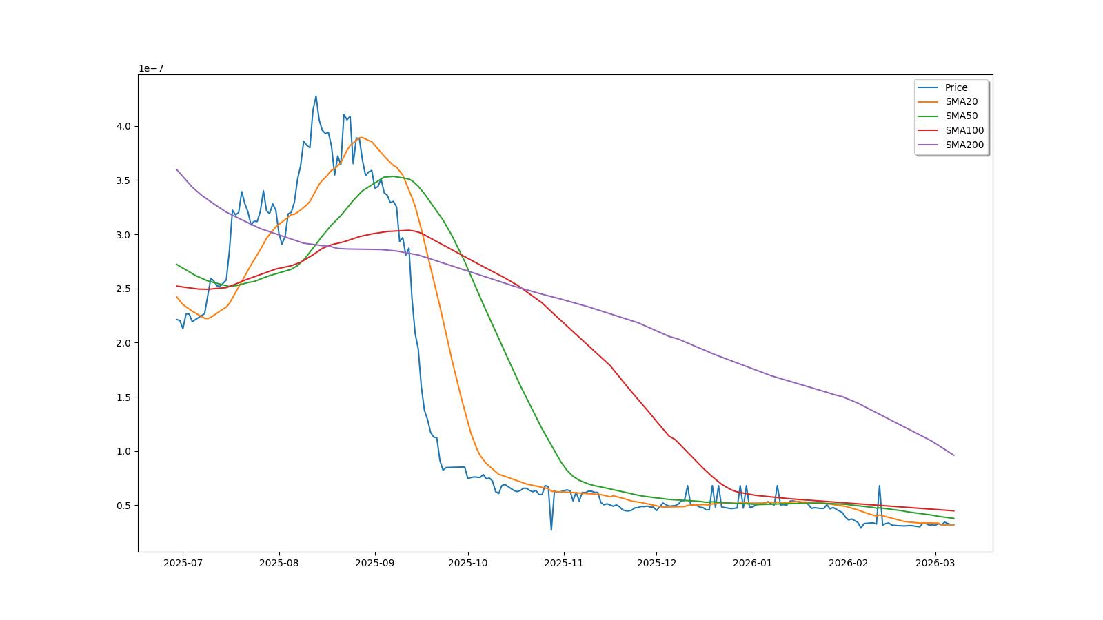 UFO Gaming Simple Moving Averages