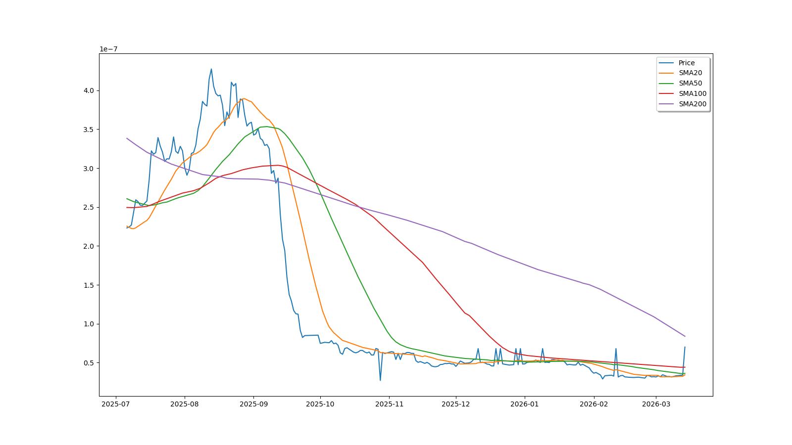UFO Gaming Simple Moving Averages