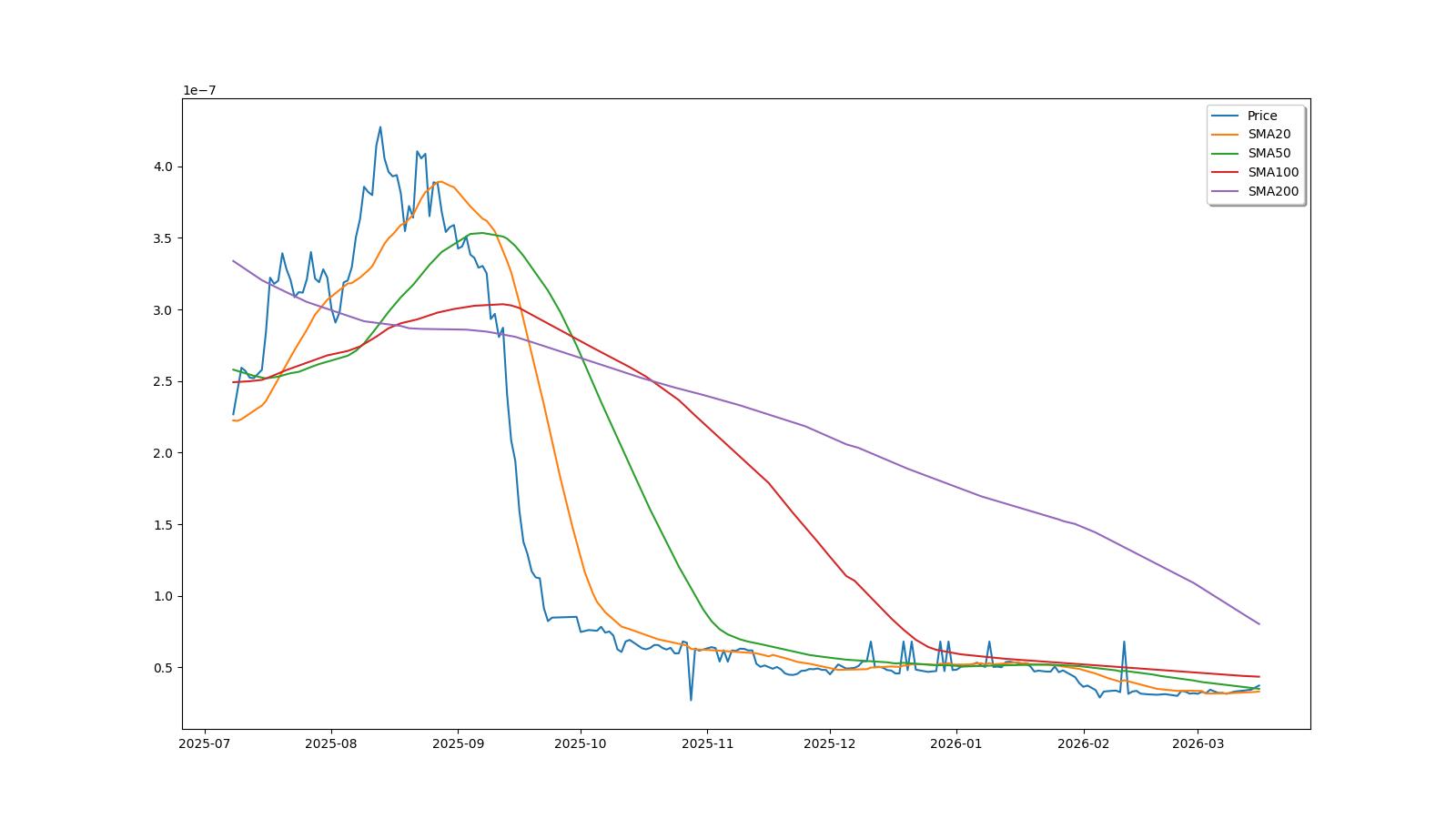 UFO Gaming Simple Moving Averages