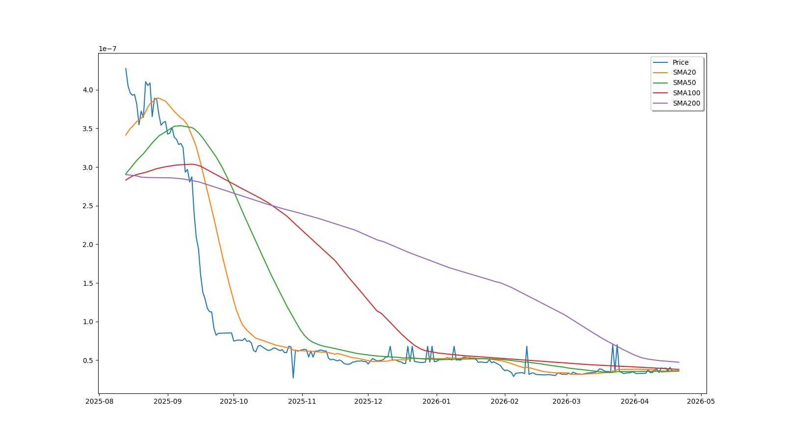 UFO Gaming Simple Moving Averages
