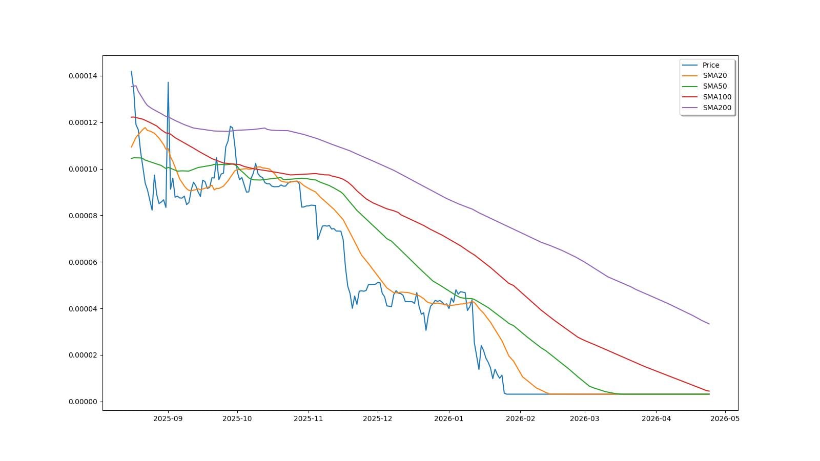 UFORIKA Simple Moving Averages