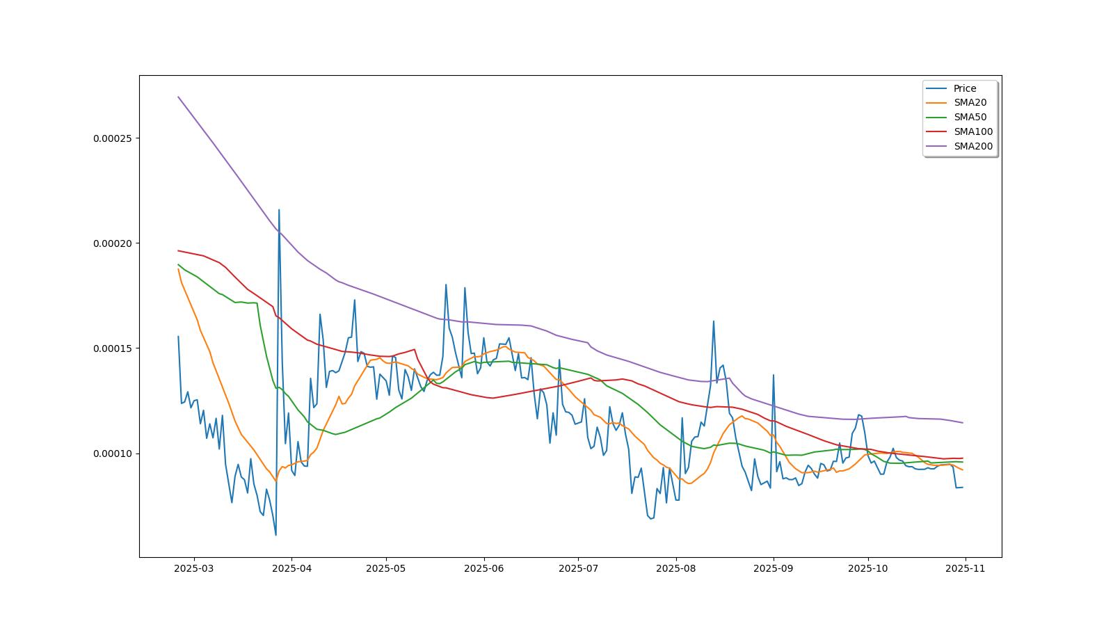 UFORIKA Simple Moving Averages