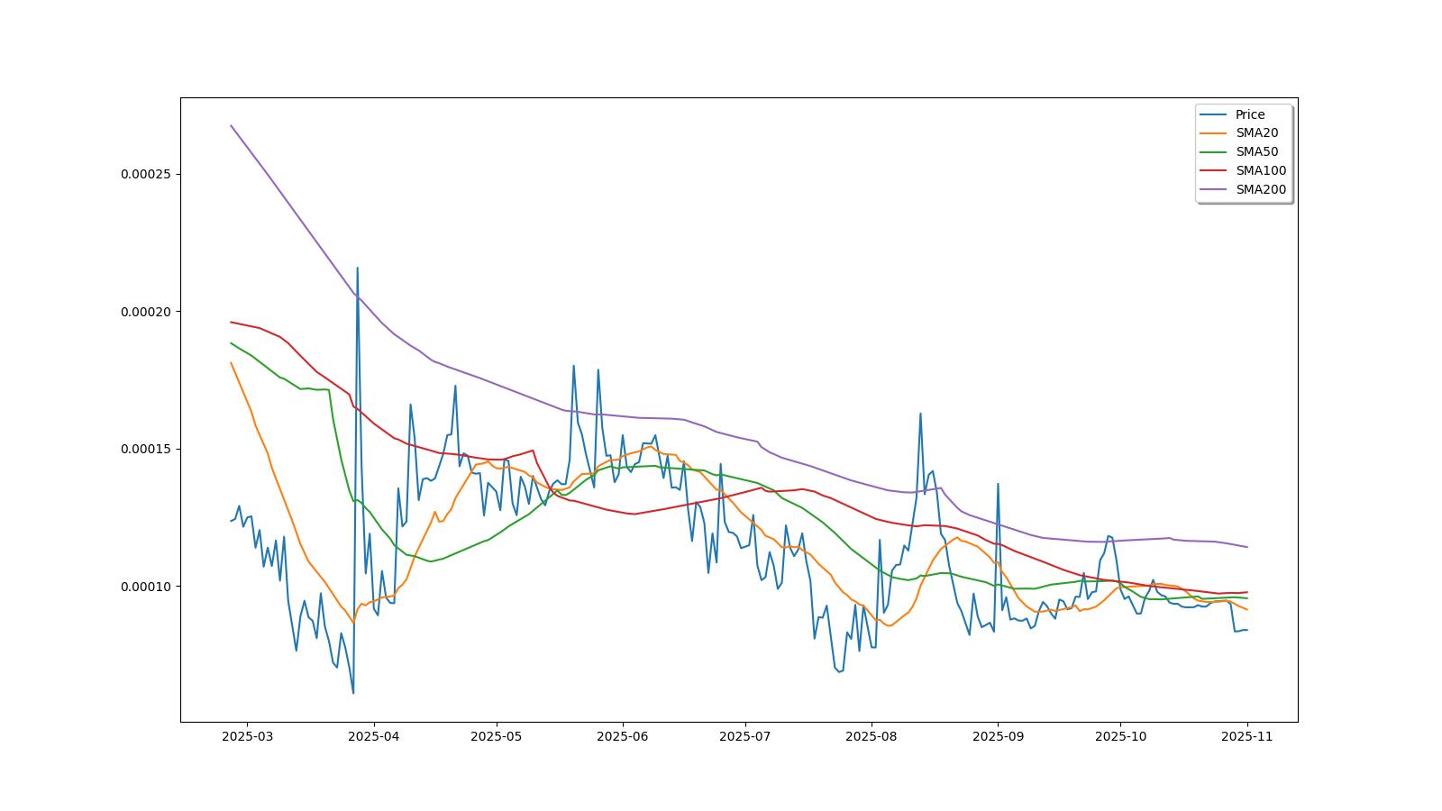 UFORIKA Simple Moving Averages