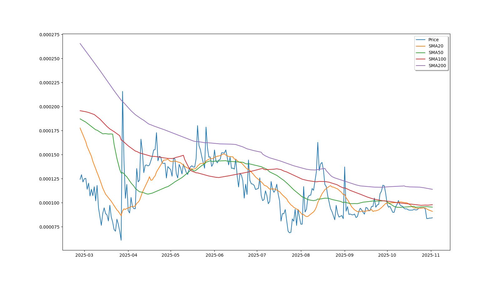 UFORIKA Simple Moving Averages