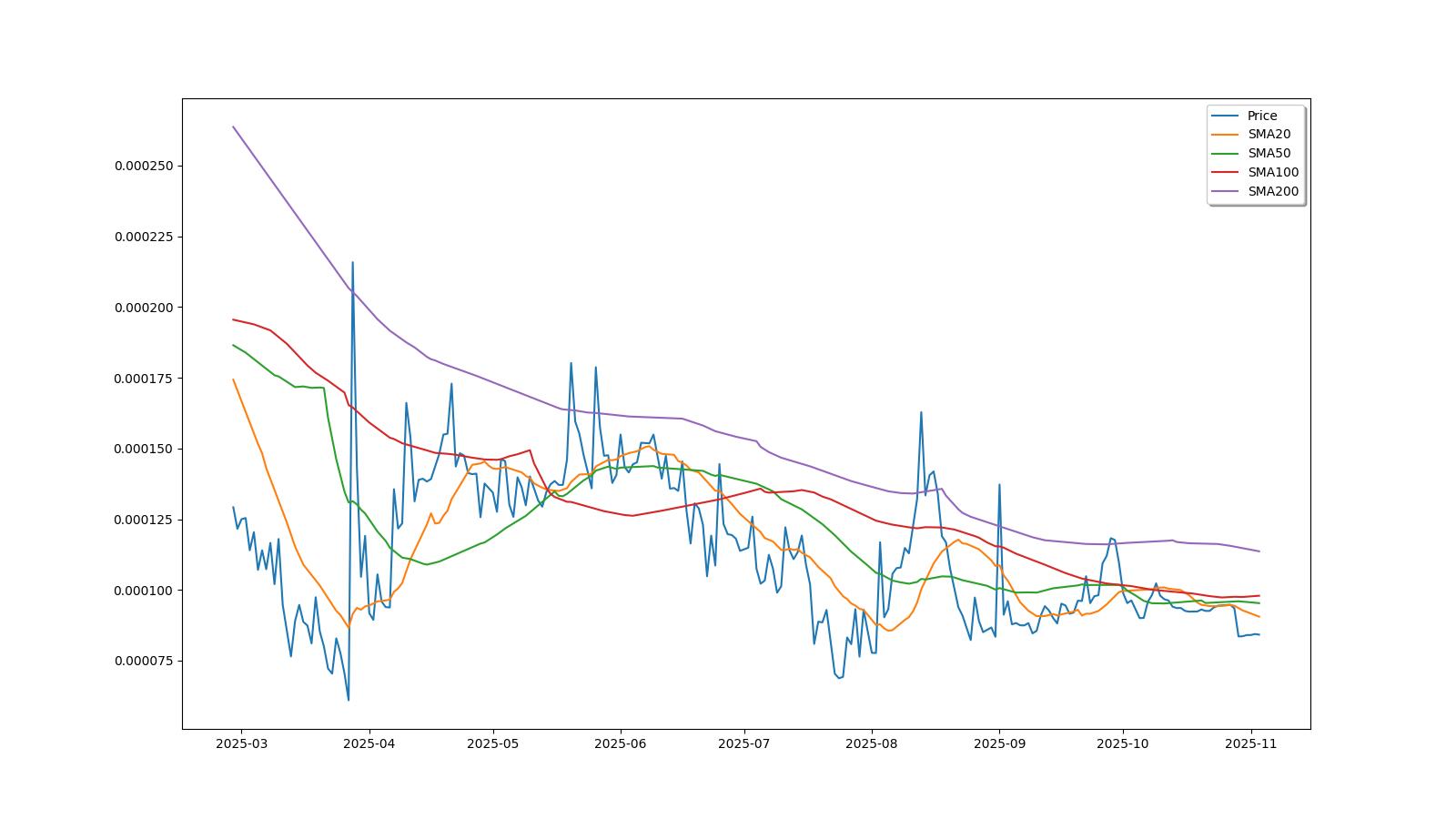 UFORIKA Simple Moving Averages