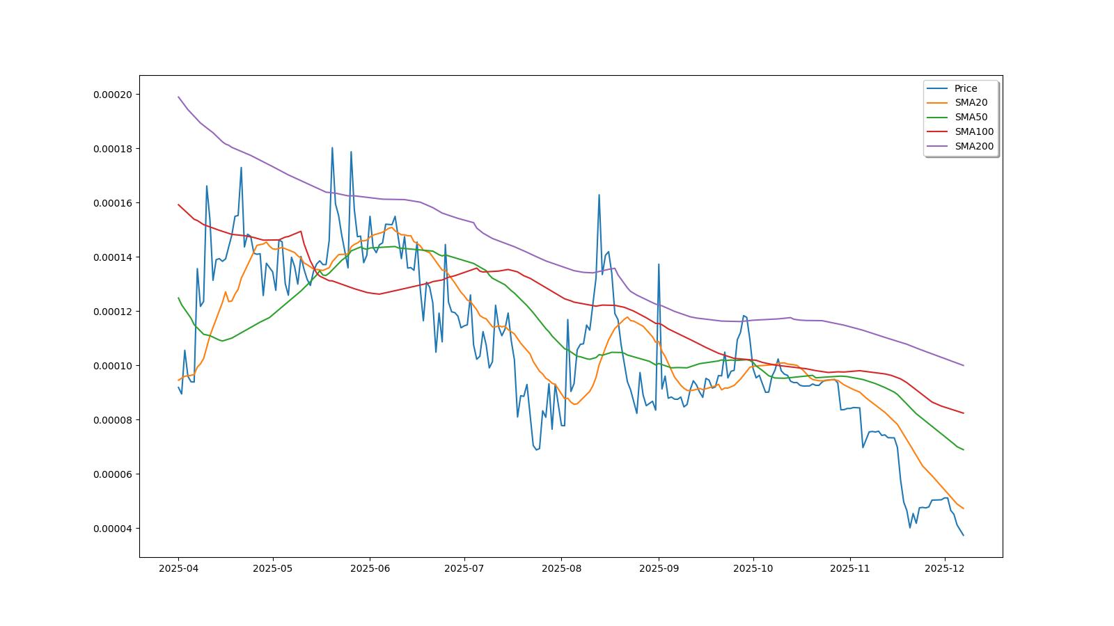 UFORIKA Simple Moving Averages