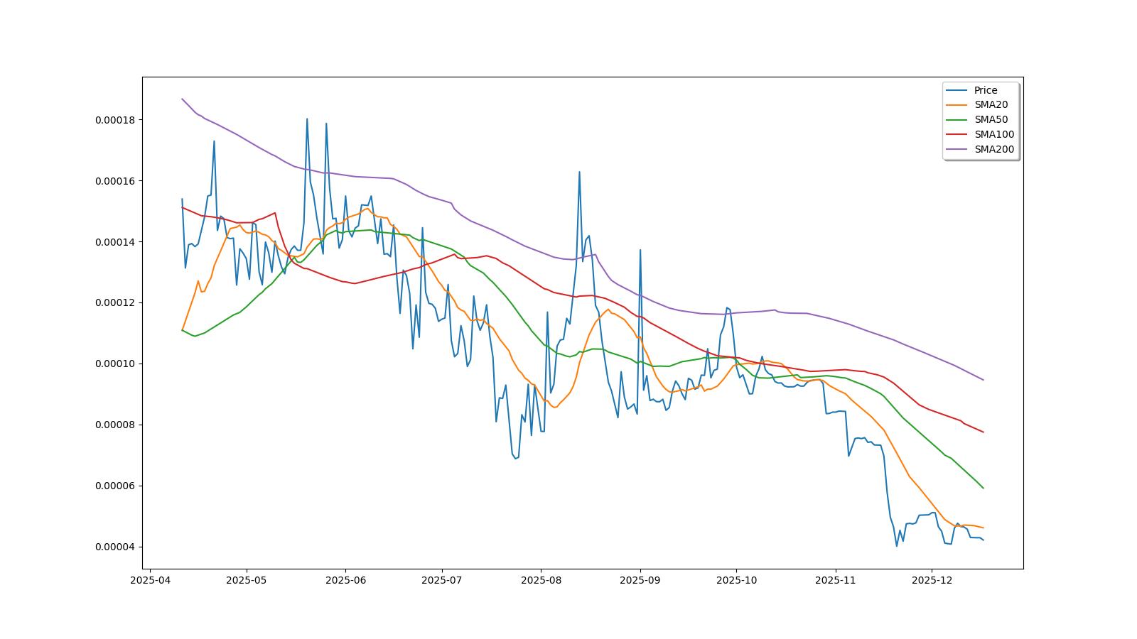 UFORIKA Simple Moving Averages