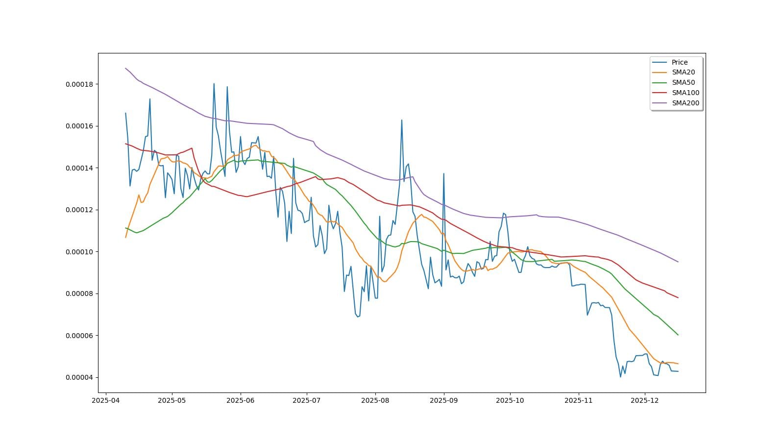 UFORIKA Simple Moving Averages