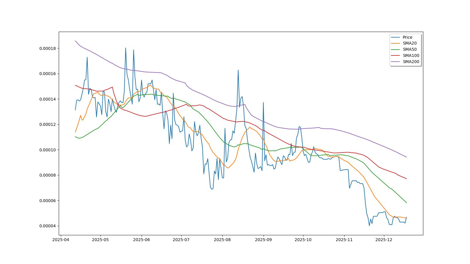 UFORIKA Simple Moving Averages