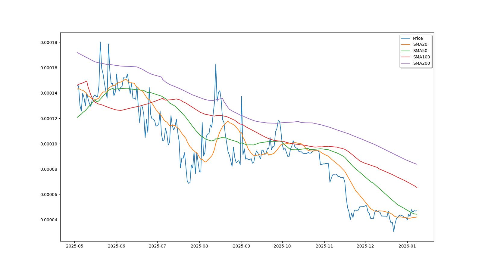 UFORIKA Simple Moving Averages