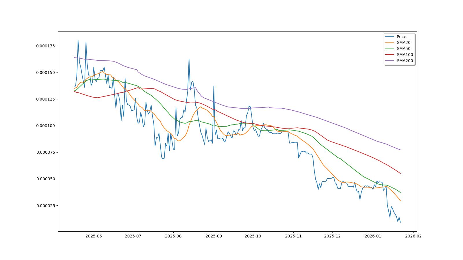 UFORIKA Simple Moving Averages