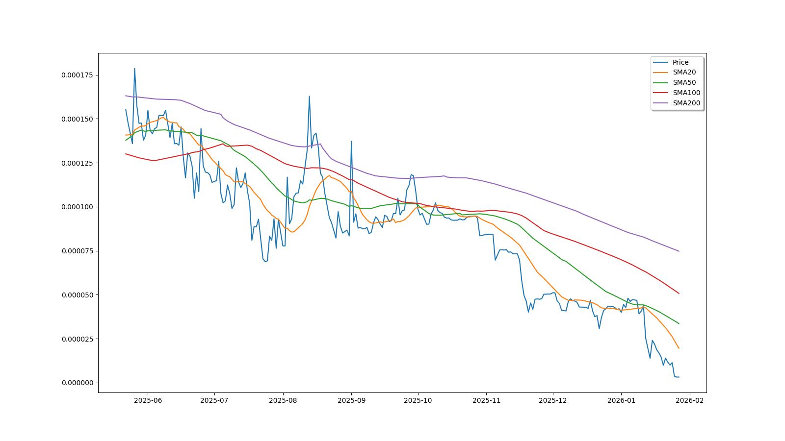 UFORIKA Simple Moving Averages