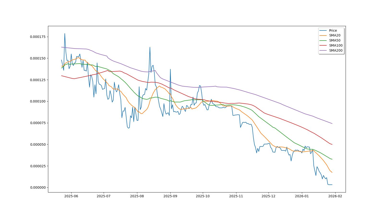 UFORIKA Simple Moving Averages