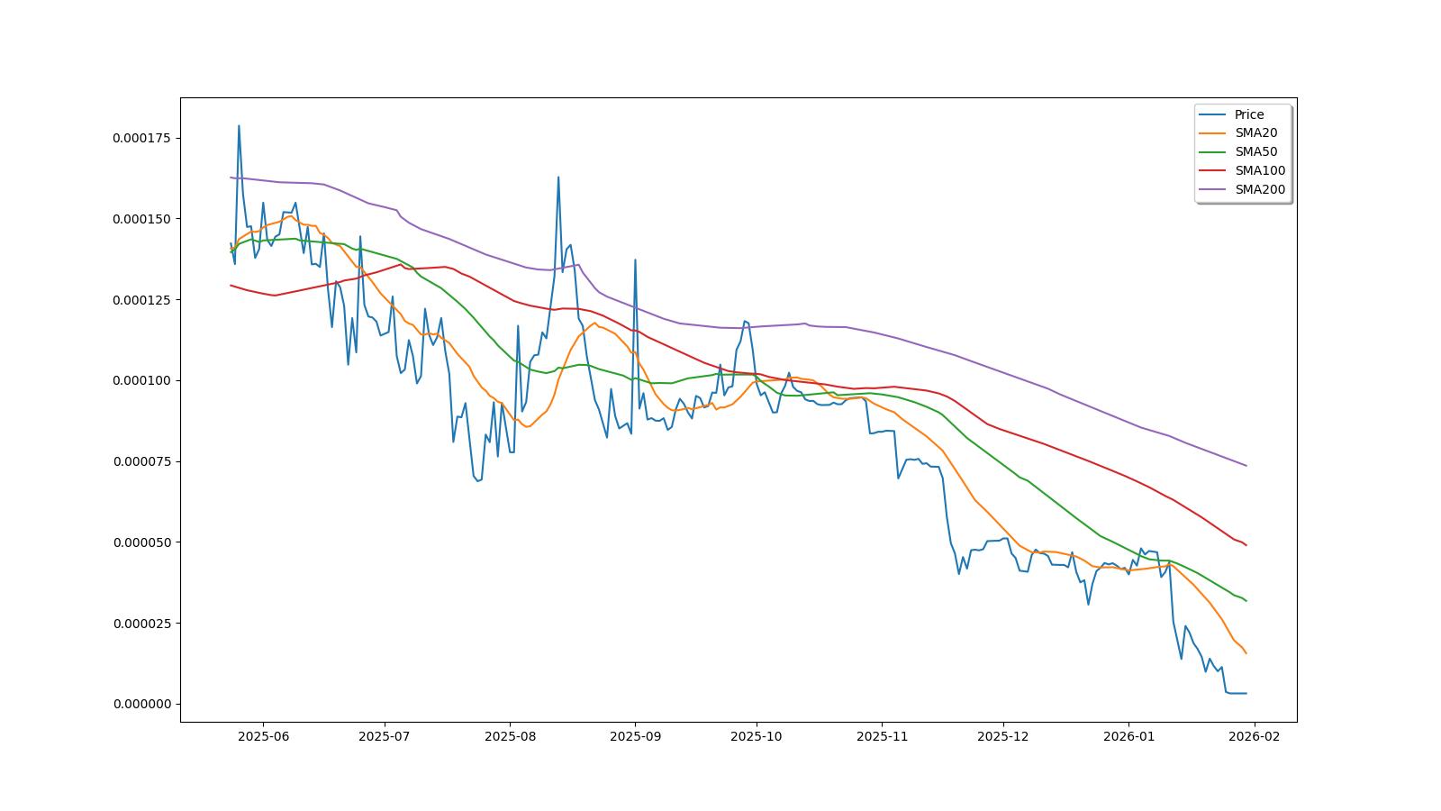 UFORIKA Simple Moving Averages