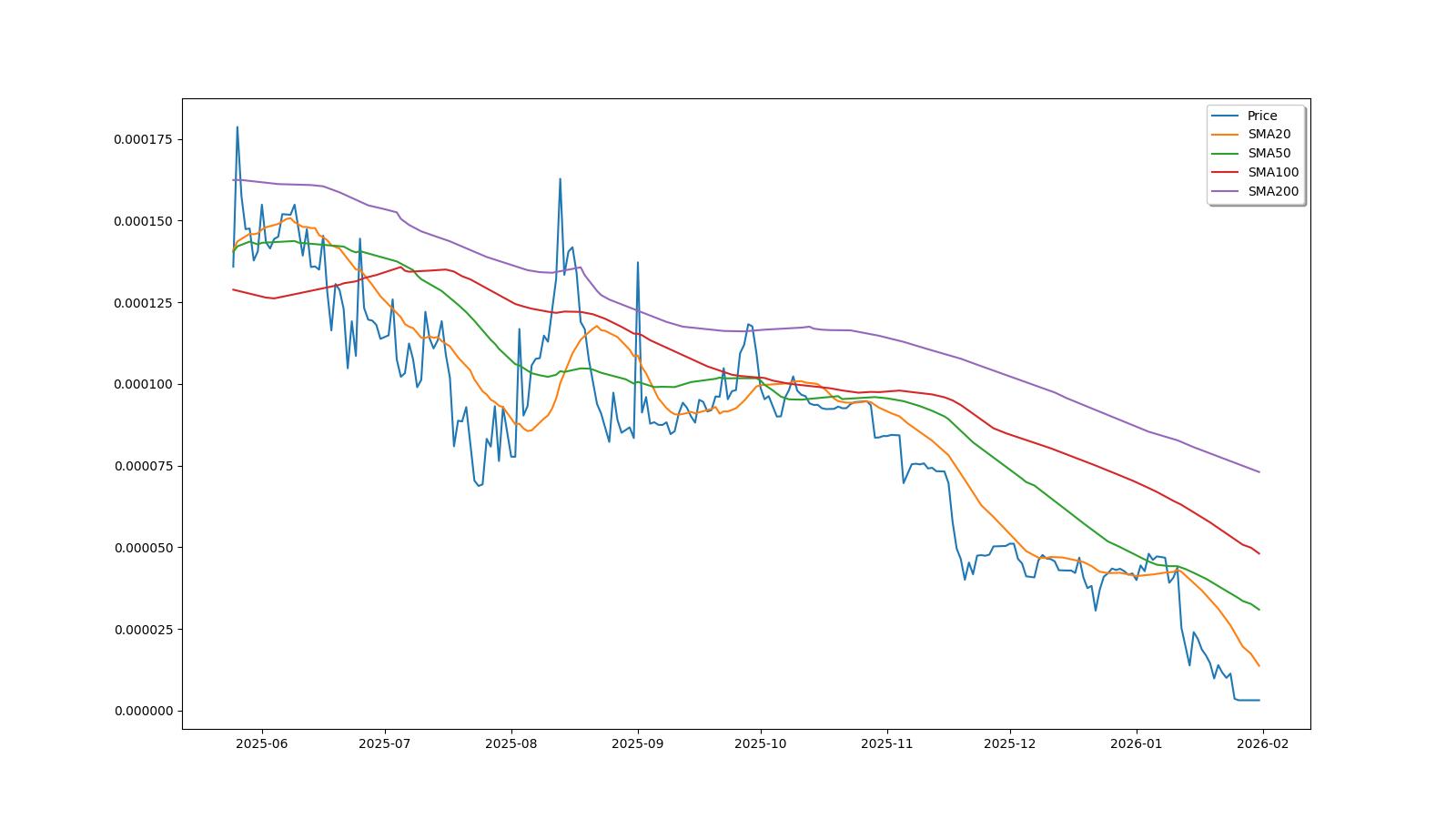 UFORIKA Simple Moving Averages