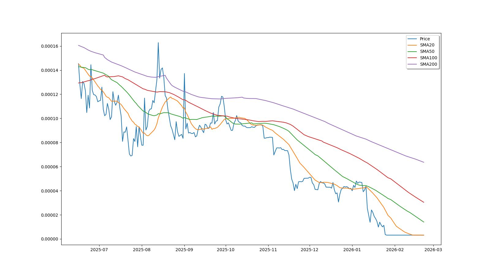 UFORIKA Simple Moving Averages