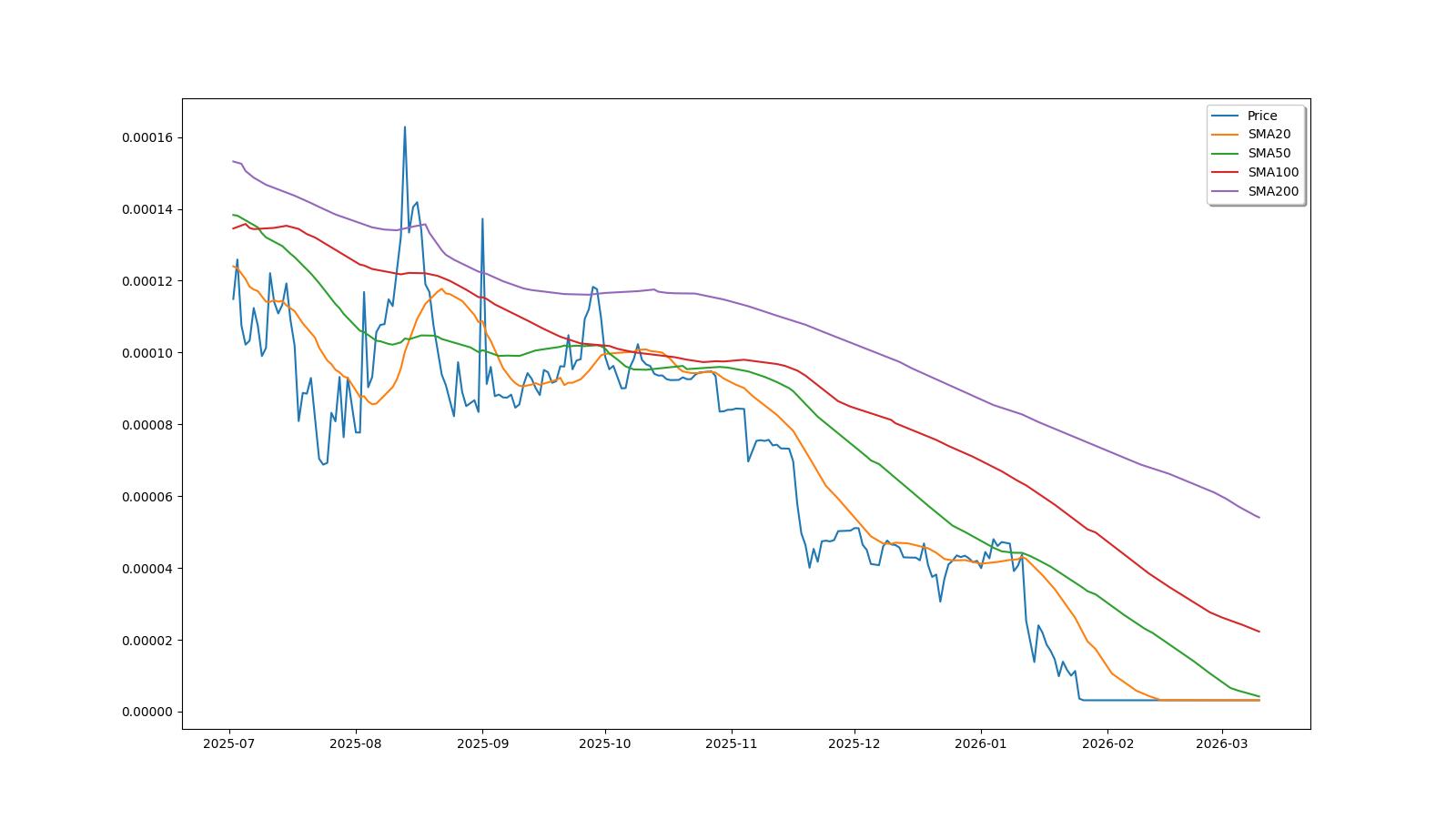 UFORIKA Simple Moving Averages