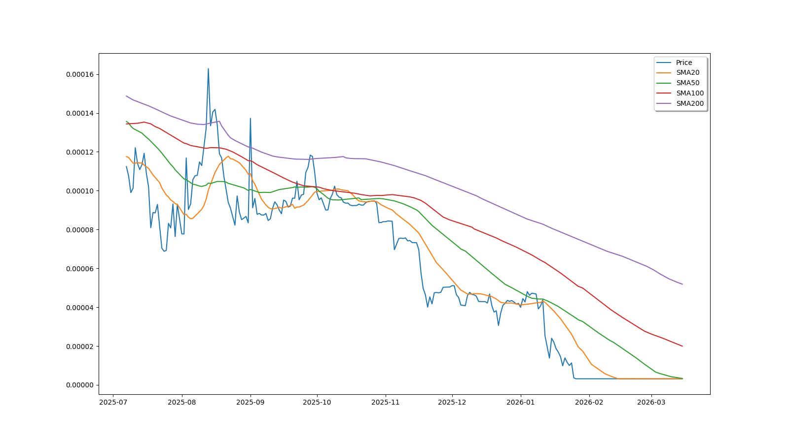 UFORIKA Simple Moving Averages