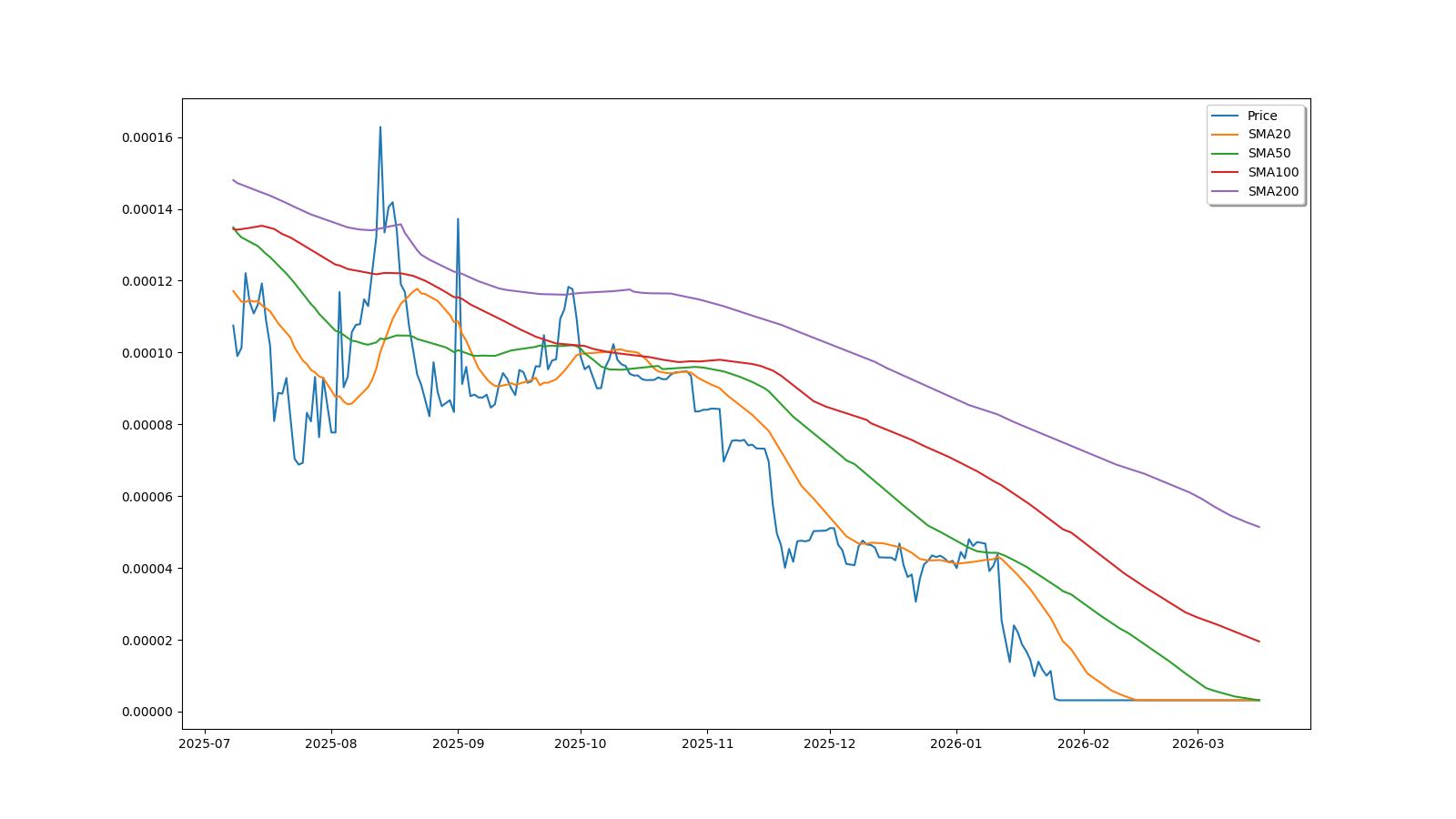 UFORIKA Simple Moving Averages
