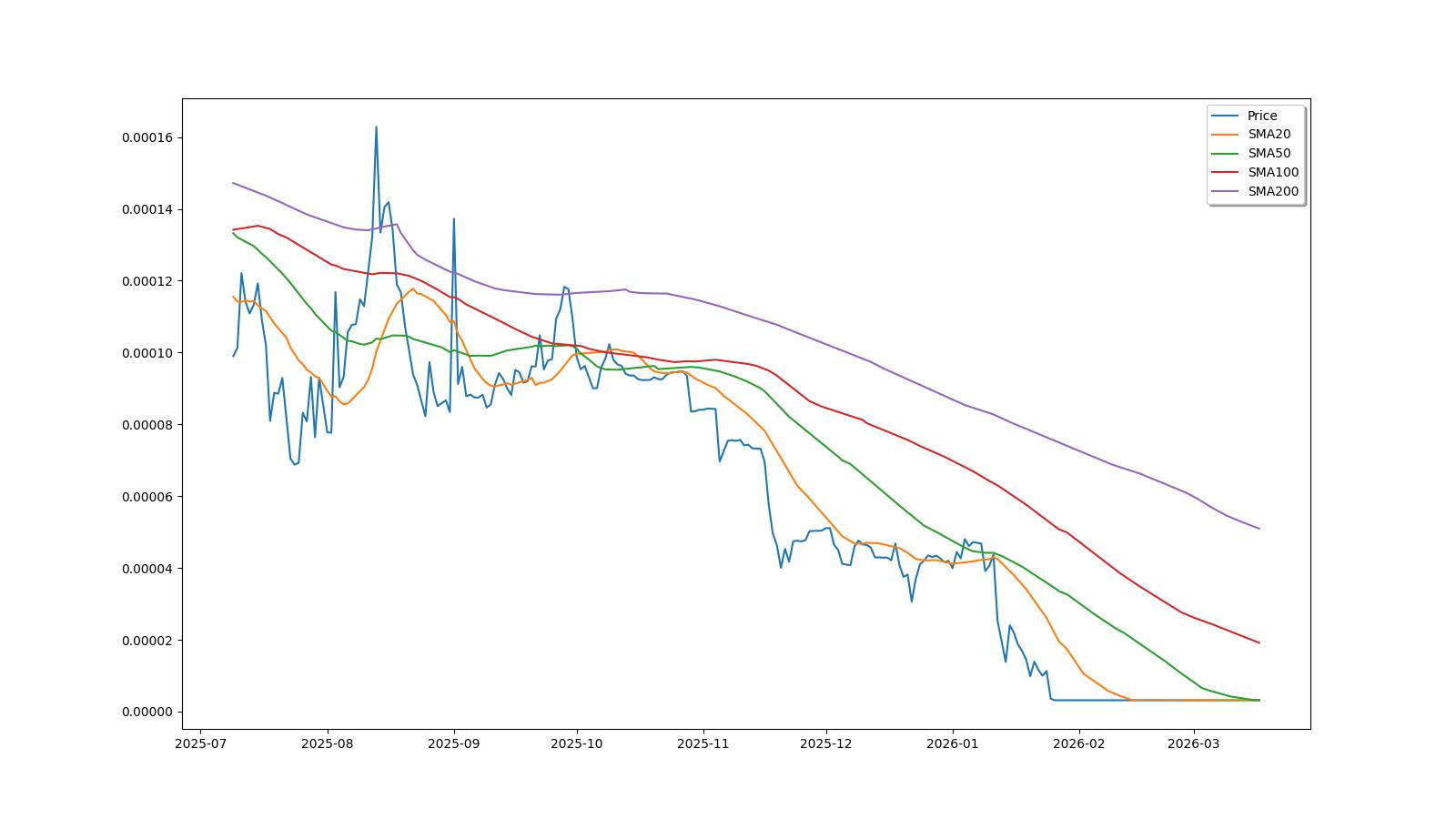 UFORIKA Simple Moving Averages