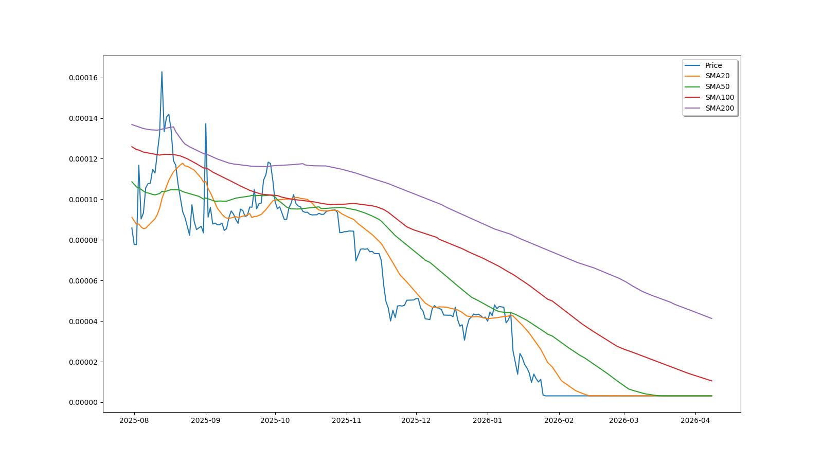 UFORIKA Simple Moving Averages