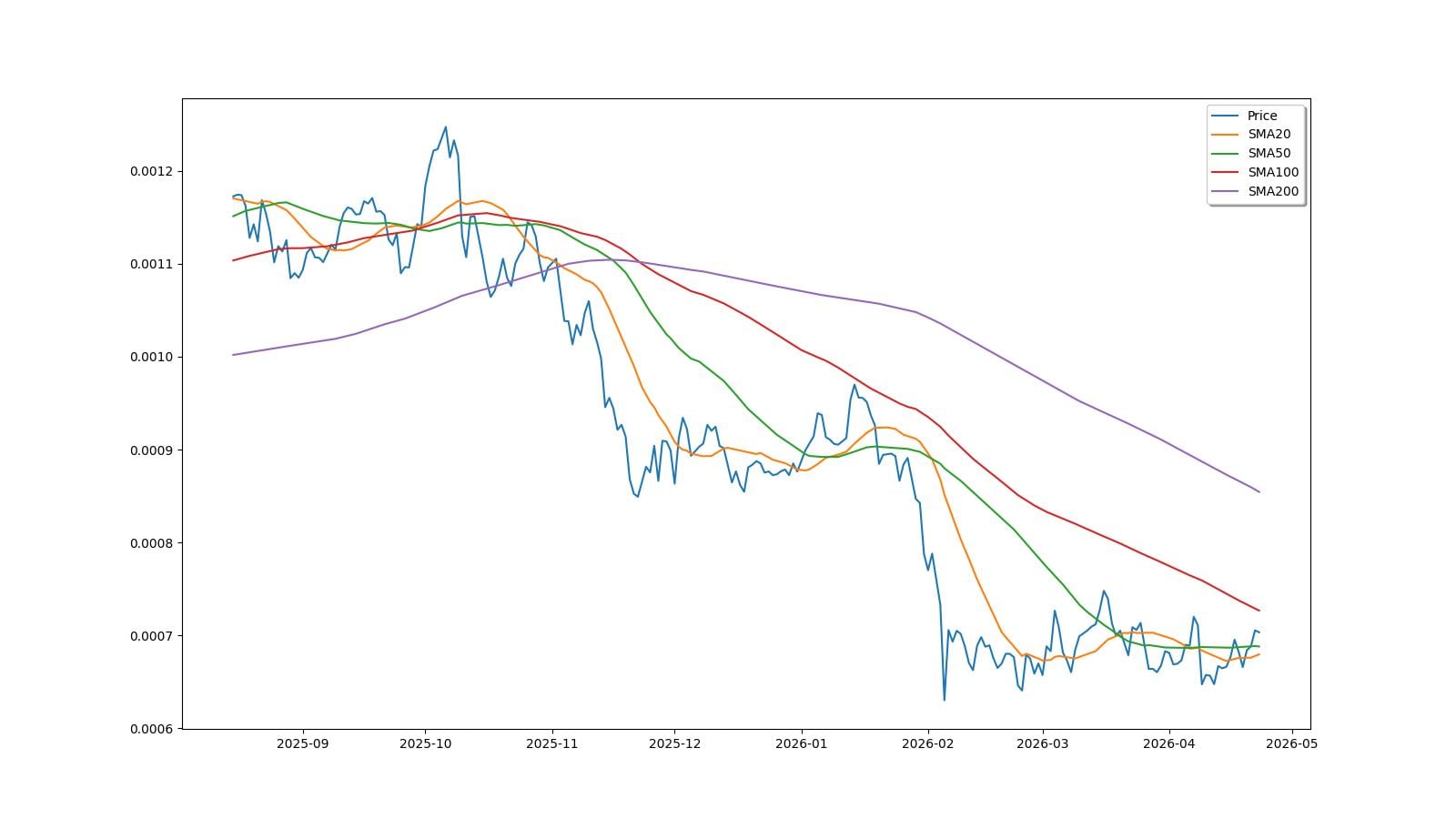 UGAIN Simple Moving Averages