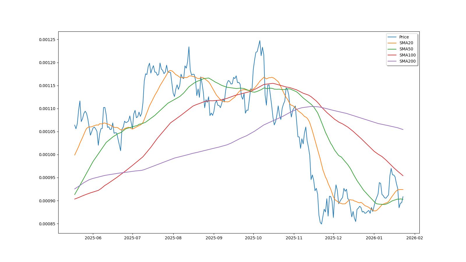 UGAIN Simple Moving Averages