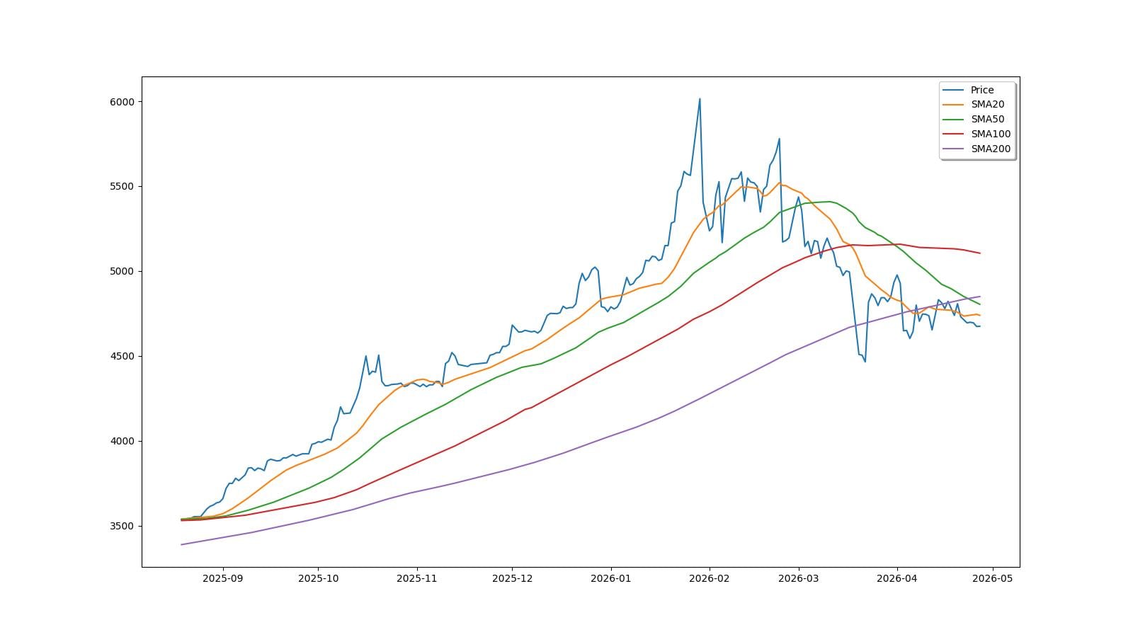 UGOLD Inc. Simple Moving Averages