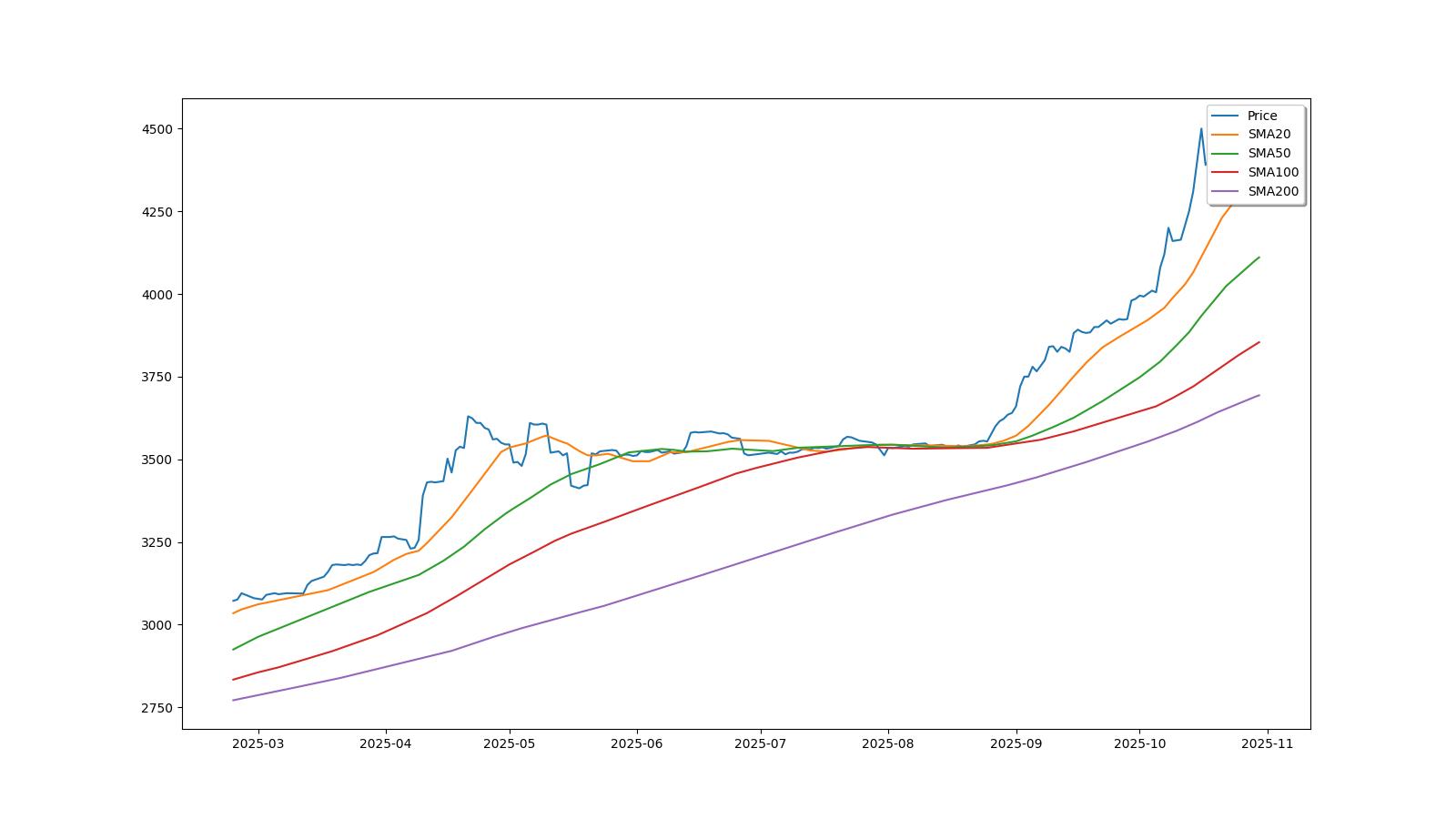 UGOLD Inc. Simple Moving Averages