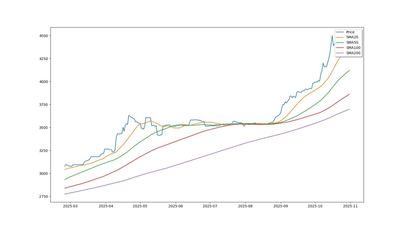 UGOLD Inc. Simple Moving Averages