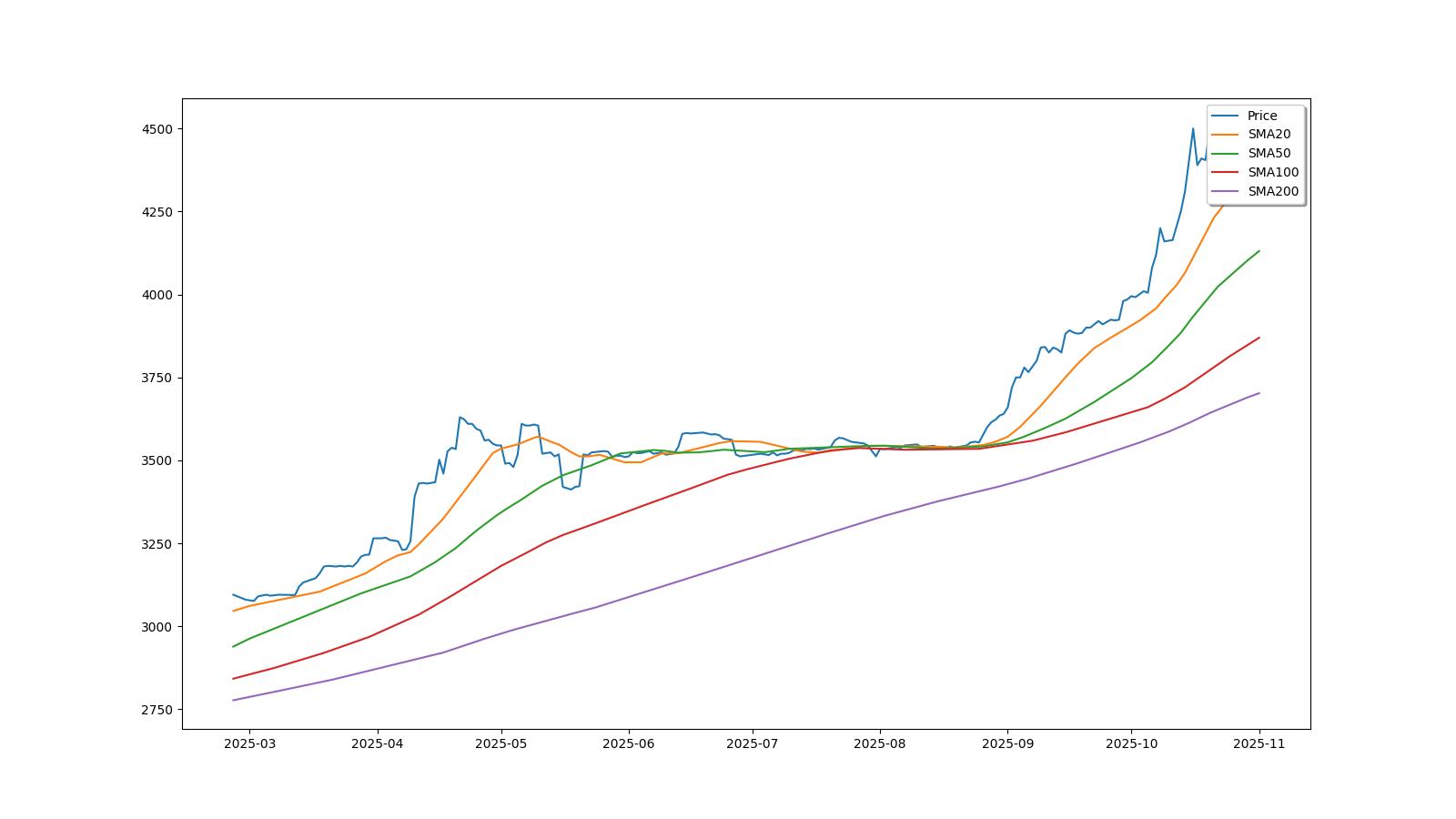 UGOLD Inc. Simple Moving Averages