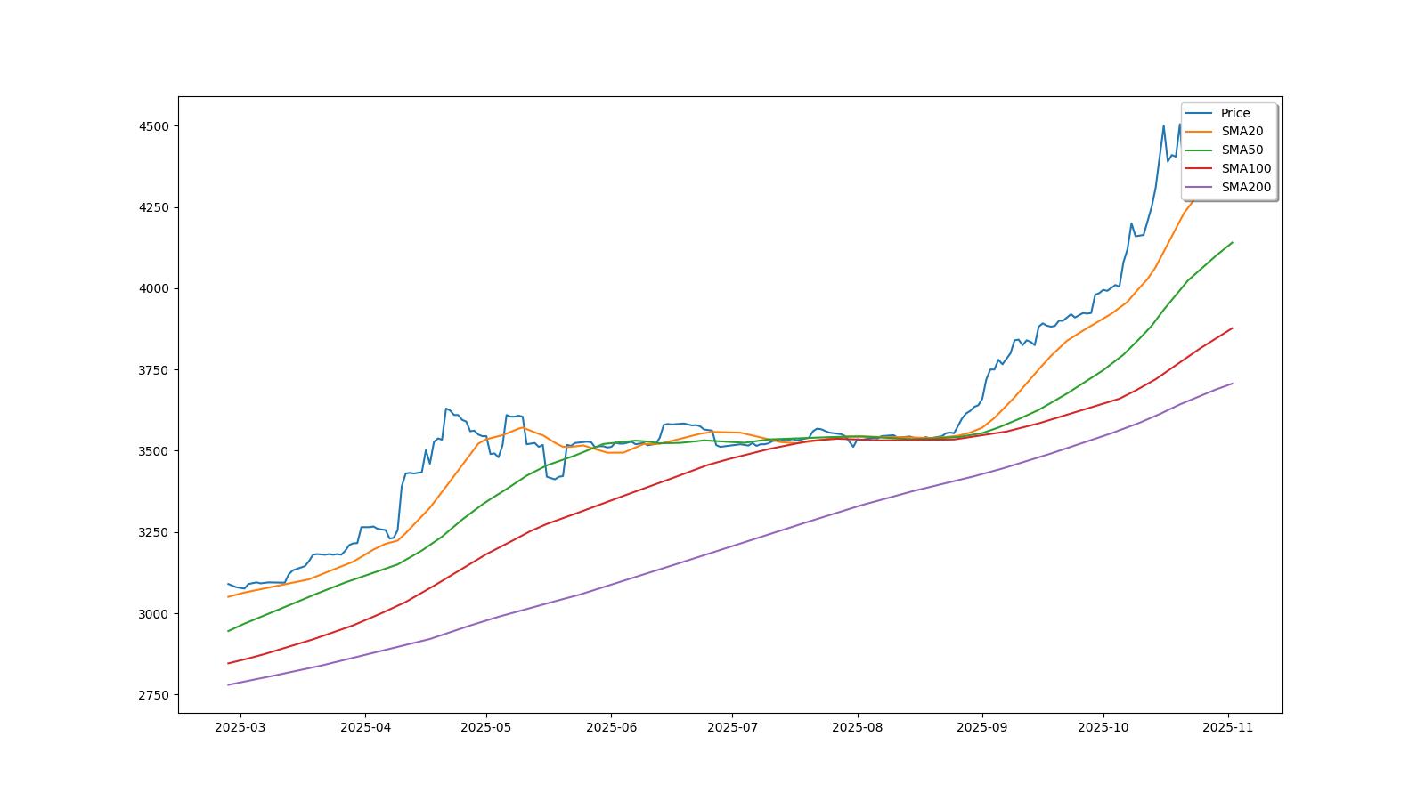 UGOLD Inc. Simple Moving Averages