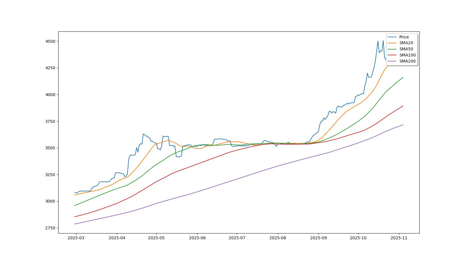 UGOLD Inc. Simple Moving Averages