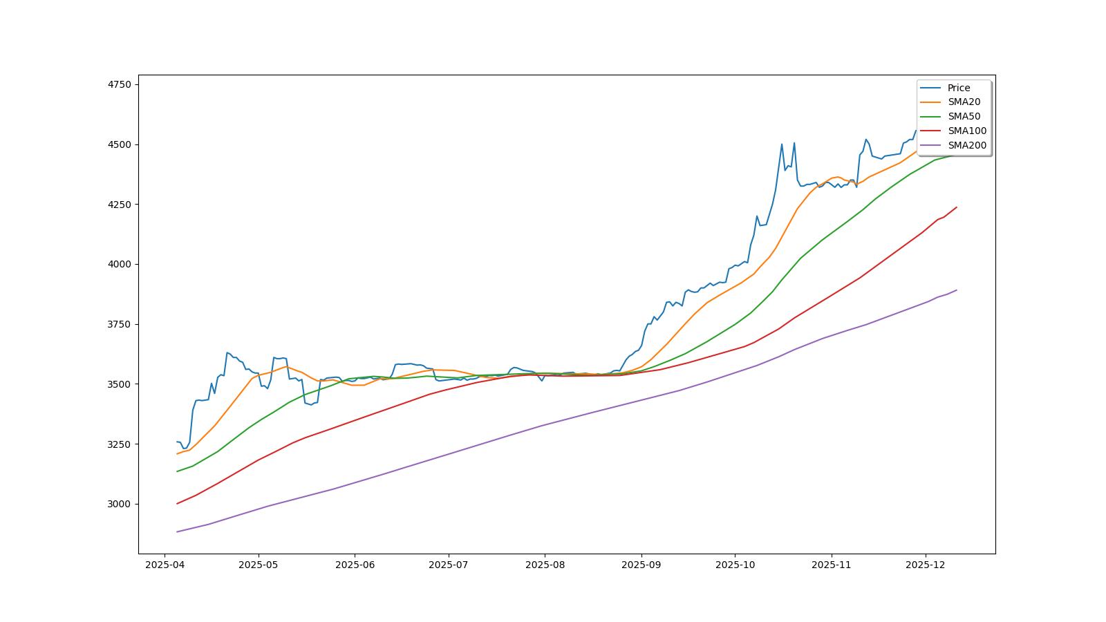 UGOLD Inc. Simple Moving Averages