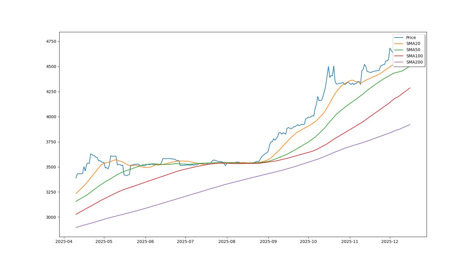 UGOLD Inc. Simple Moving Averages