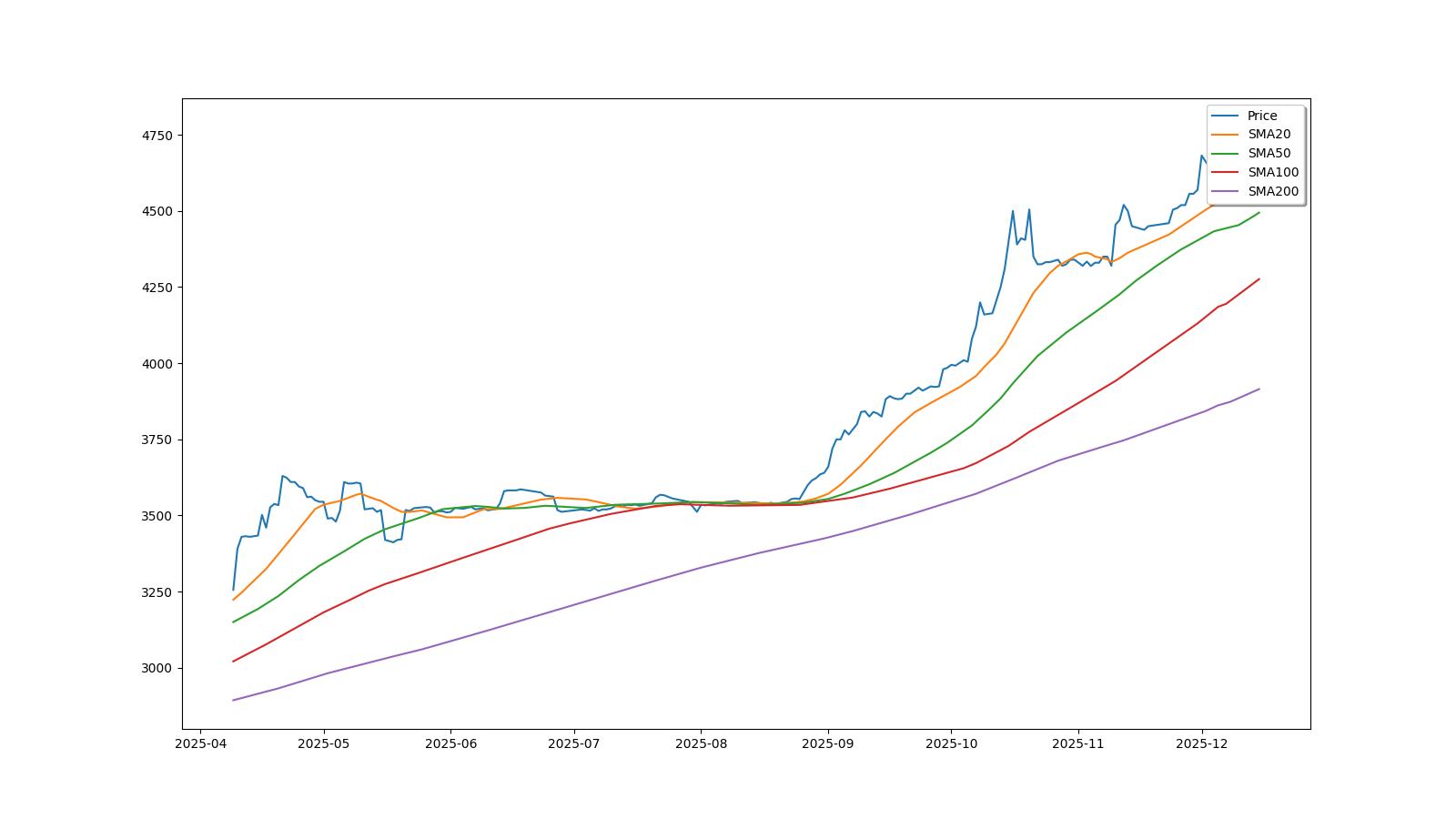 UGOLD Inc. Simple Moving Averages